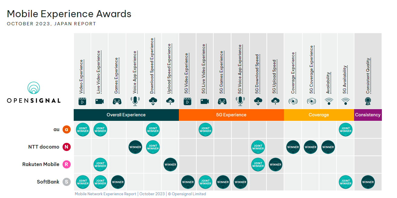 Japan Mobile Operators: Which One is the Best in 2024?